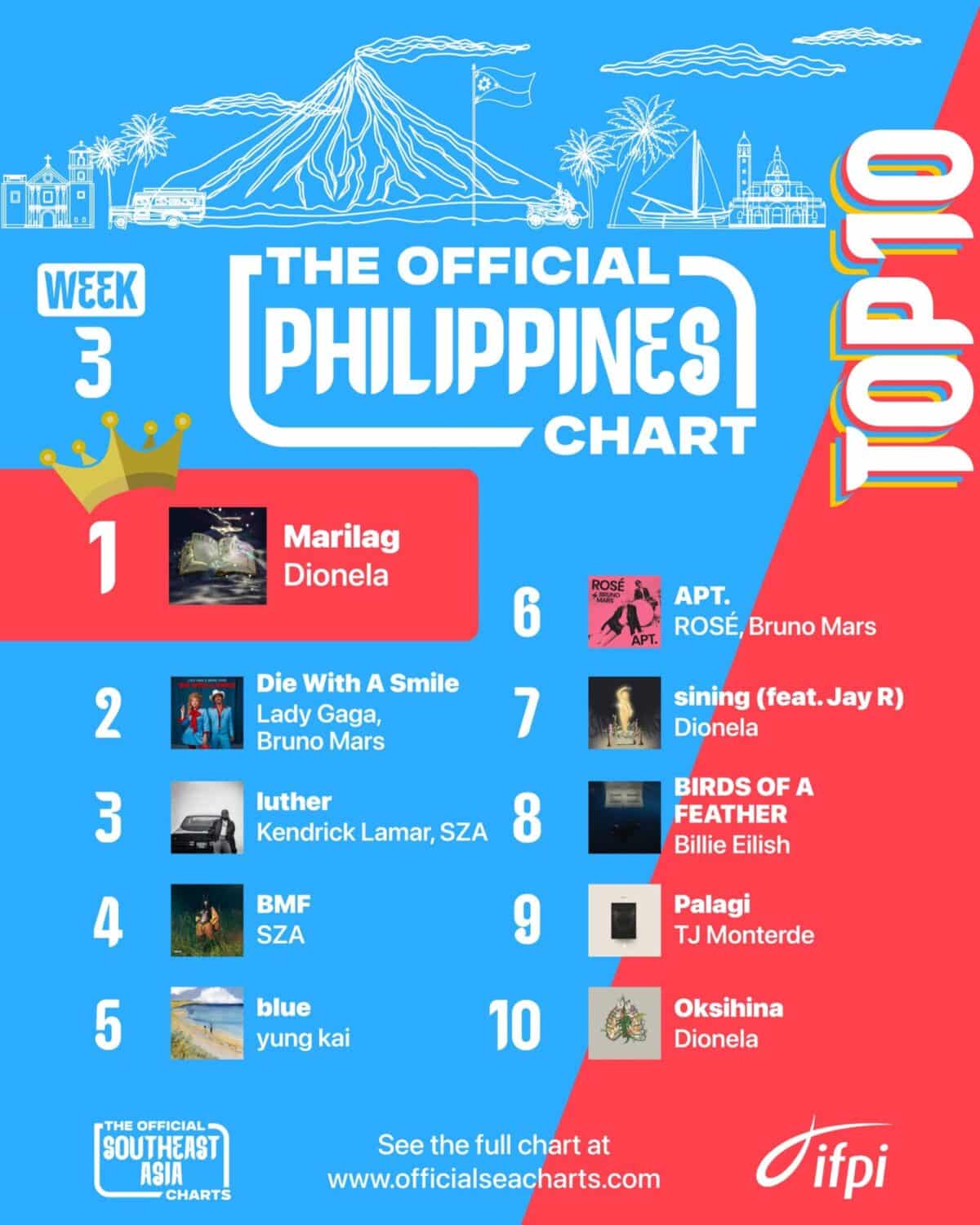Dionela’s ‘Marilag’ tops first iteration of Official Philippines Chart