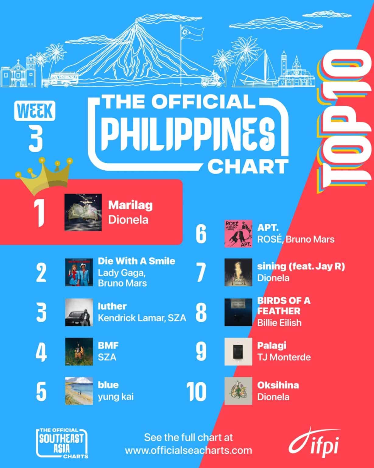 Dionela’s ‘Marilag’ tops first iteration of Official Philippines Chart