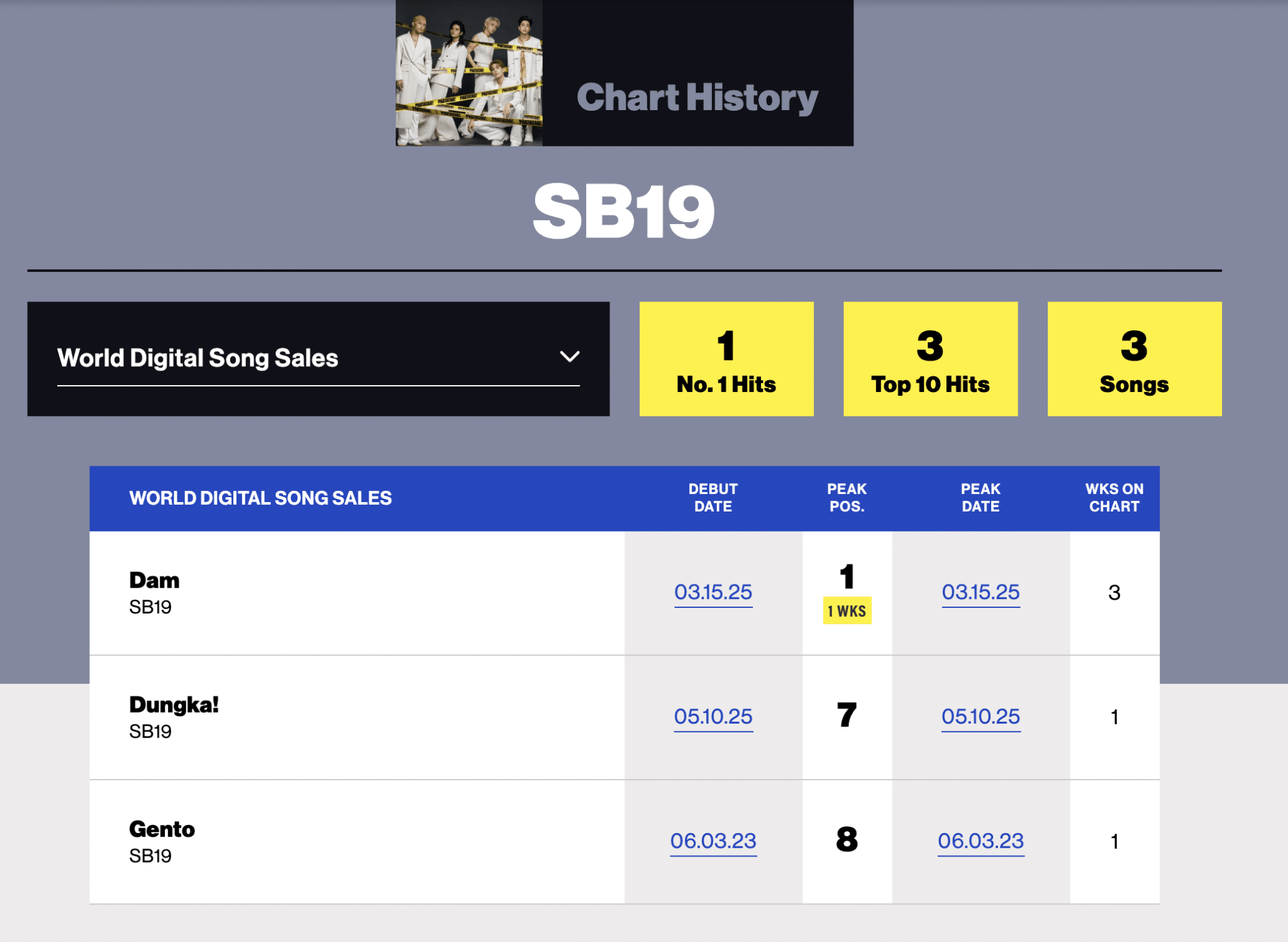 SB19’s ‘DUNGKA!’ enters Billboard World Digital Song Sales chart