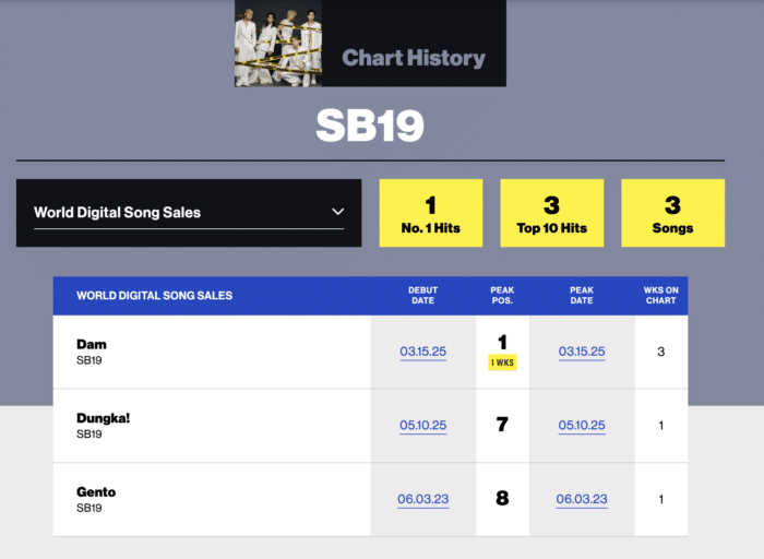 SB19’s ‘DUNGKA!’ enters Billboard World Digital Song Sales chart